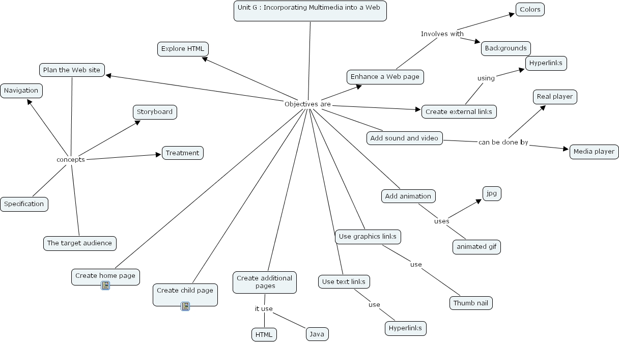 IHMC CmapTools - Concept Map :: Unit G
